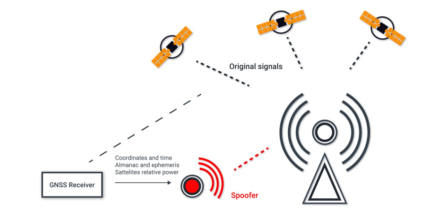 Types of GNSS Spoofing | GPSPATRON.com