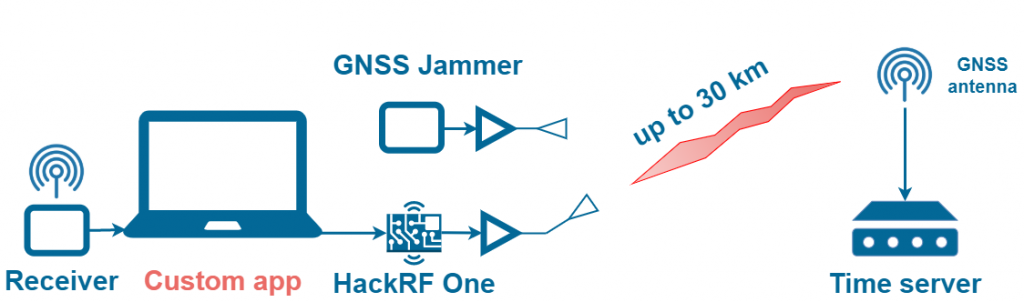 GNSS Spoofing Scenarios with SDRs | GPSPATRON.com