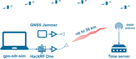 GNSS Spoofing Scenarios with SDRs | GPSPATRON.com