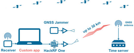 GNSS Spoofing Scenarios with SDRs | GPSPATRON.com