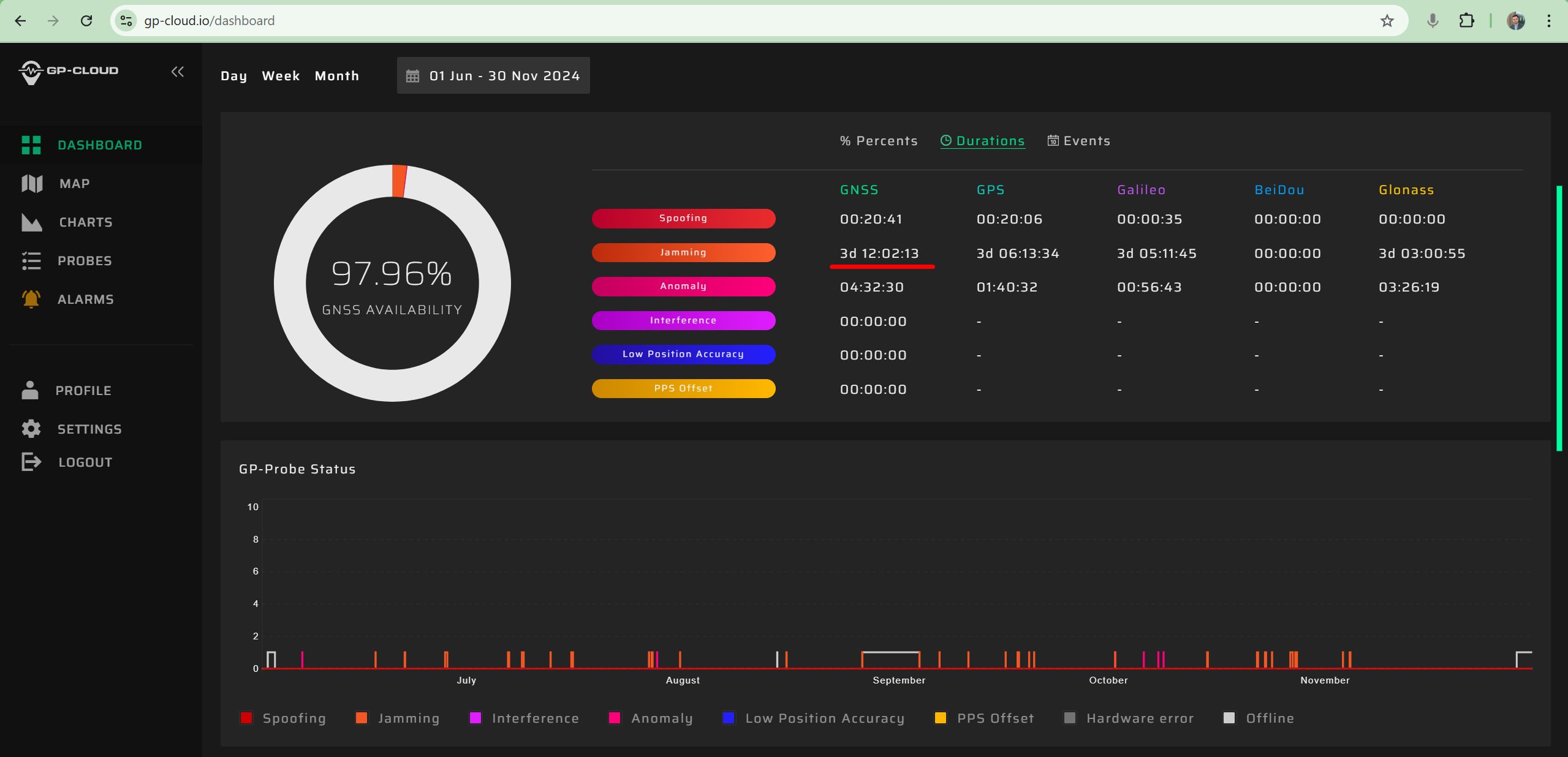 GNSS Interference in the Baltic Sea: A Collaborative Study by GPSPATRON ...